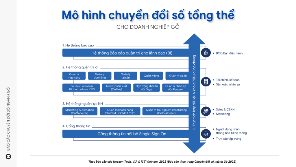 Novaon Tech Releases Wood Industry Digital Transformation Report 2022 - Novaon