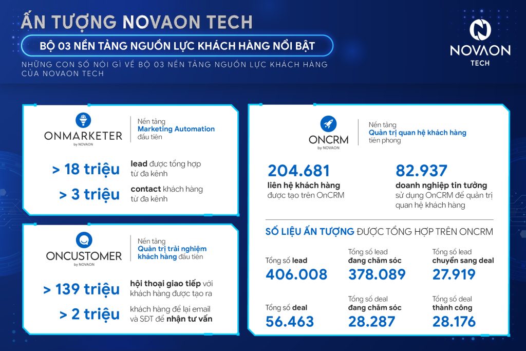 Digital Transformation - Novaon